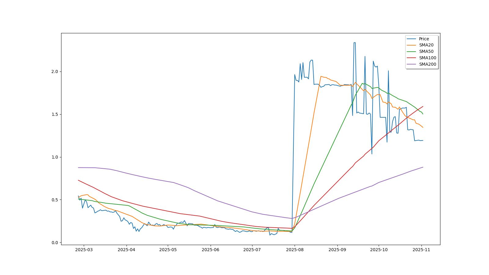 dogi Simple Moving Averages