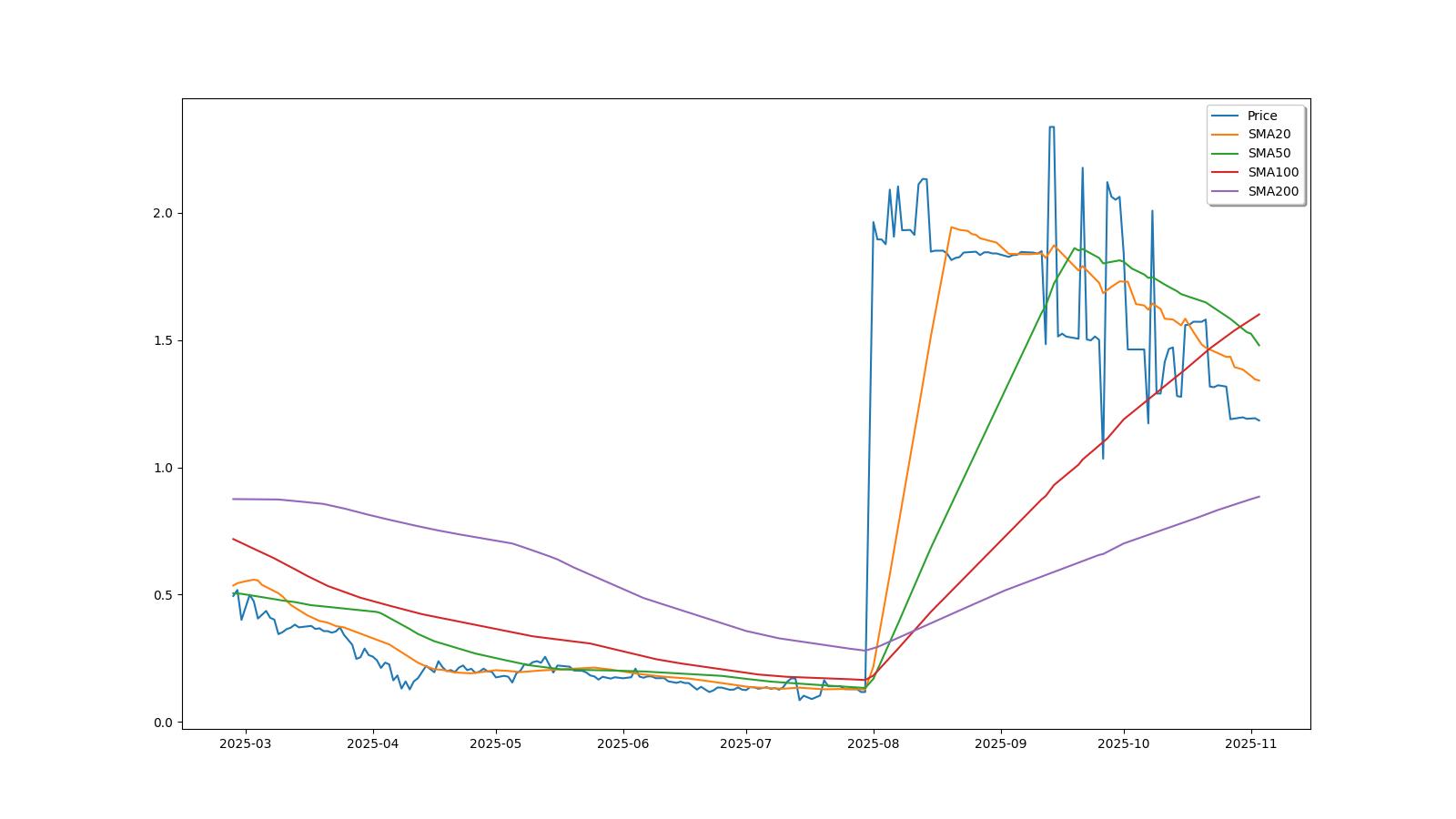 dogi Simple Moving Averages