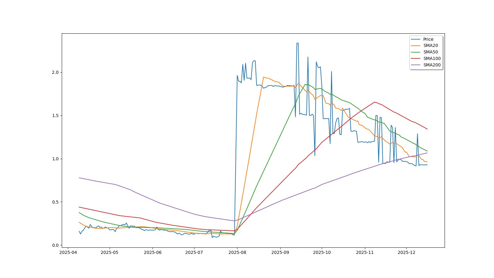 dogi Simple Moving Averages