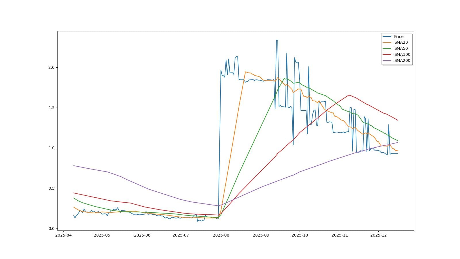 dogi Simple Moving Averages