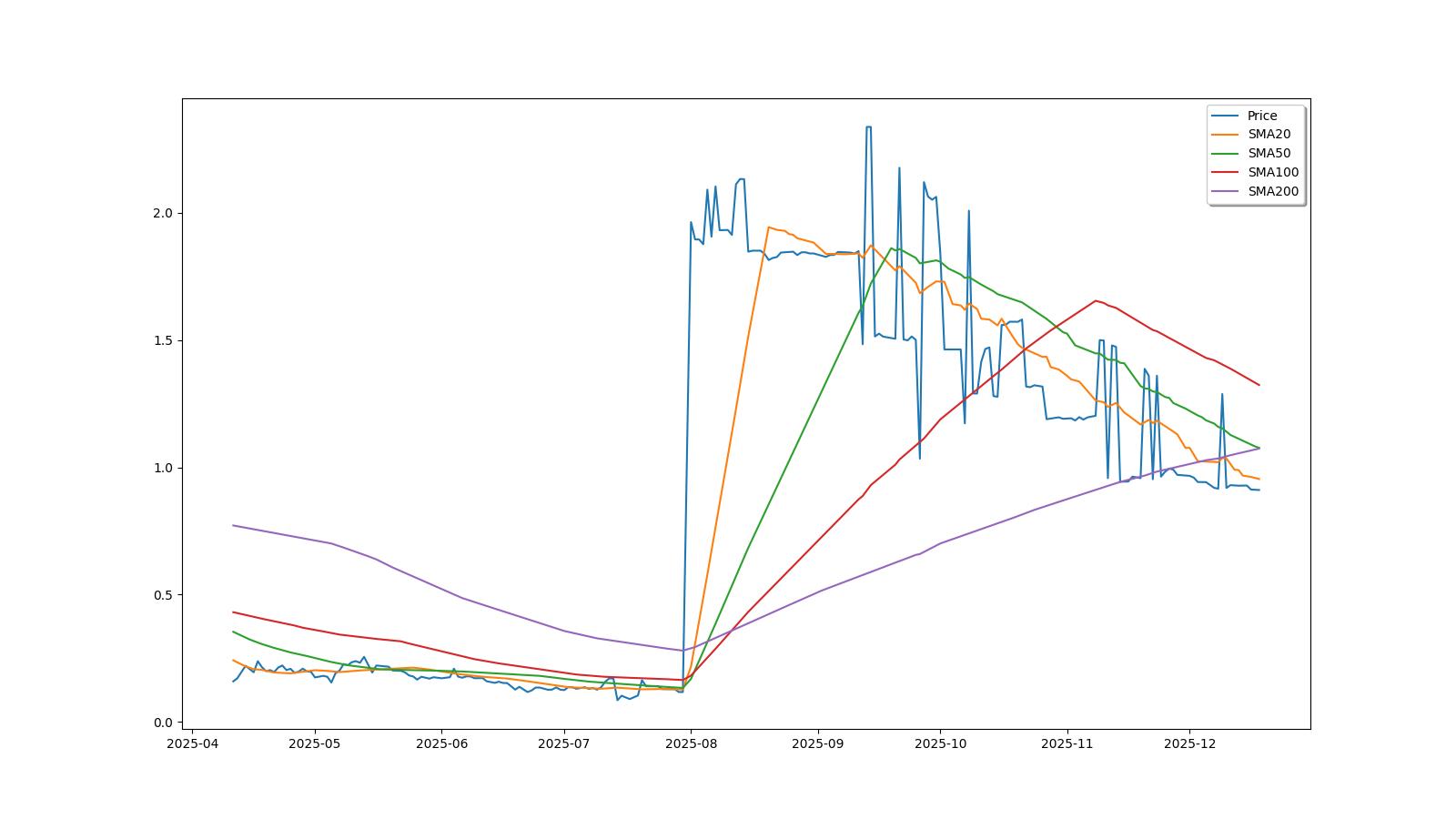 dogi Simple Moving Averages