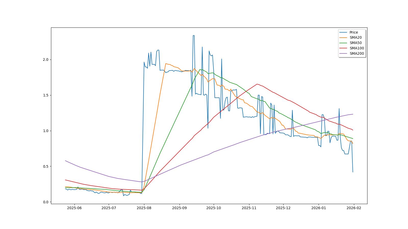 dogi Simple Moving Averages