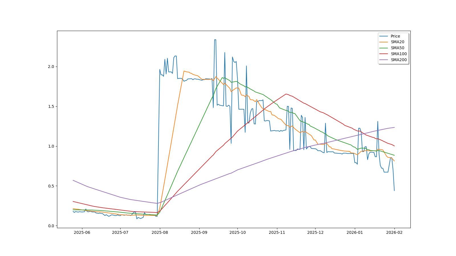 dogi Simple Moving Averages