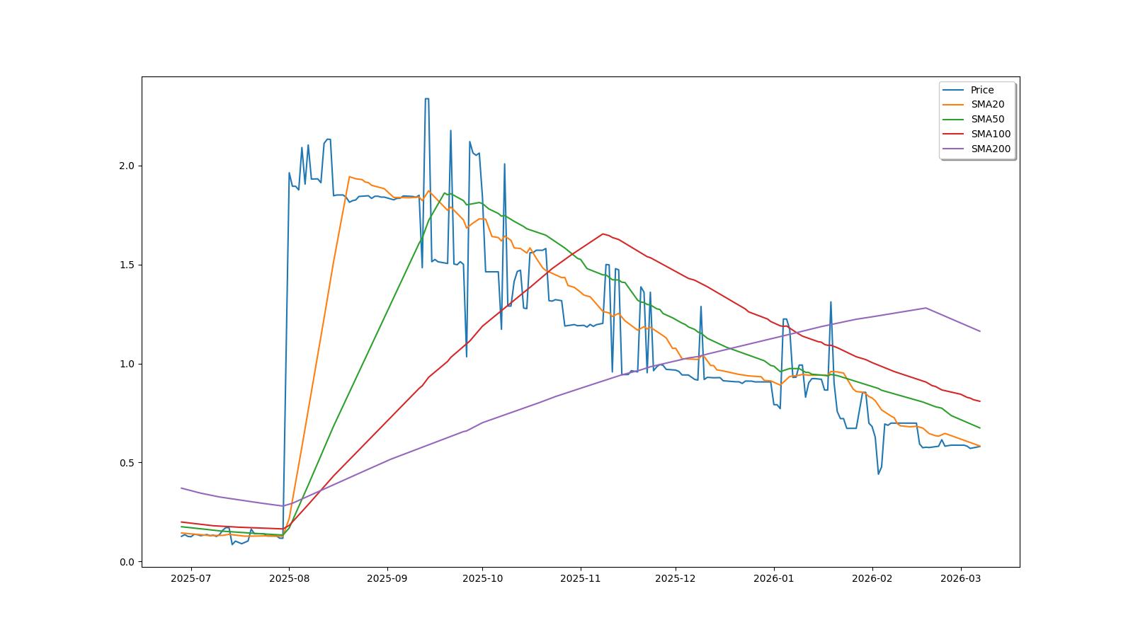 dogi Simple Moving Averages