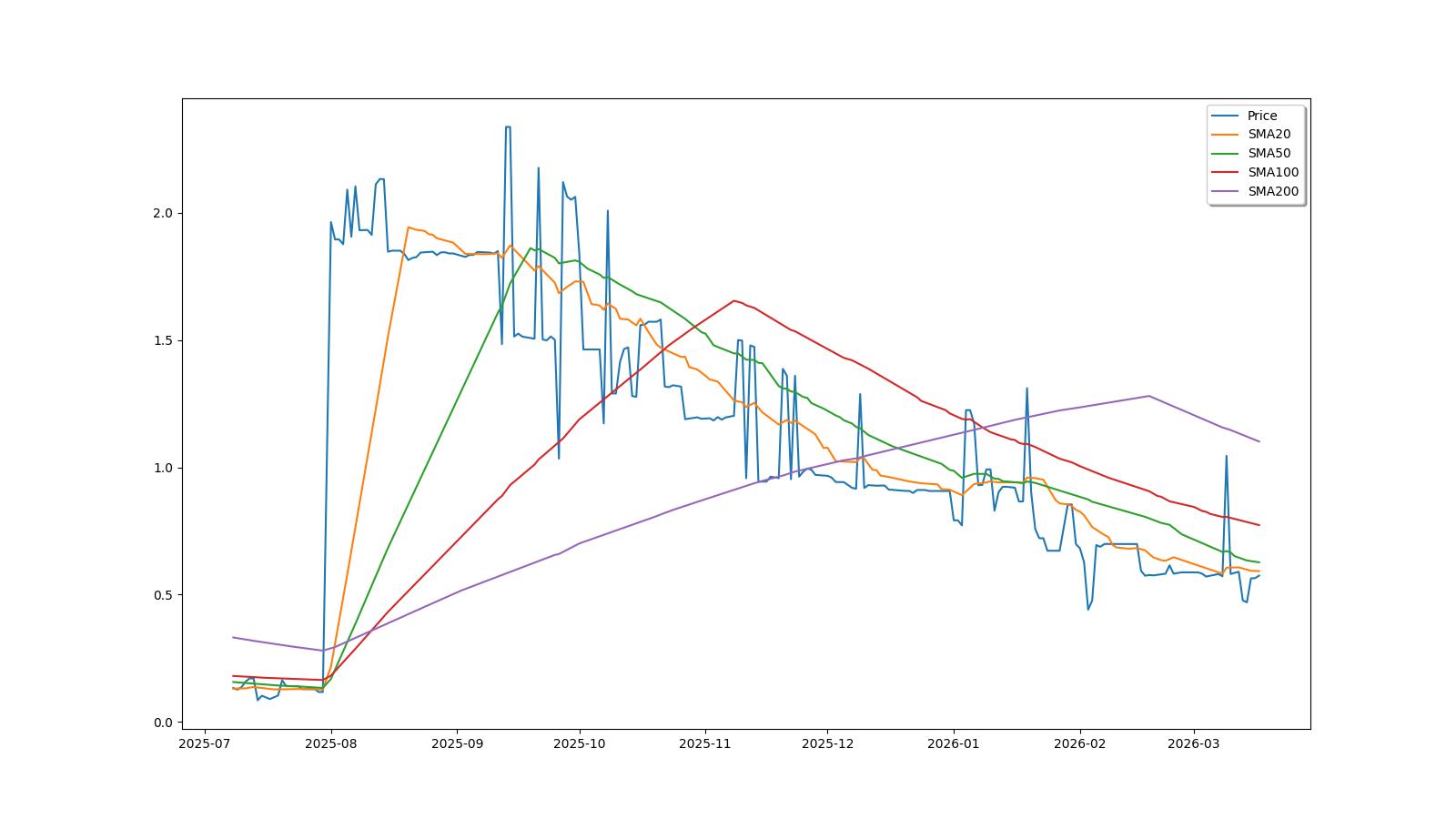 dogi Simple Moving Averages