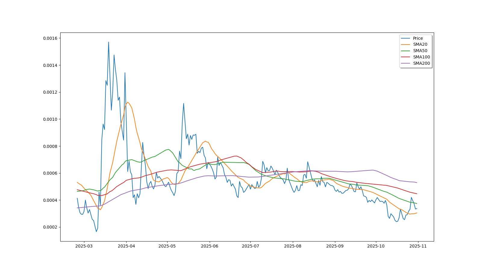 doginme Simple Moving Averages
