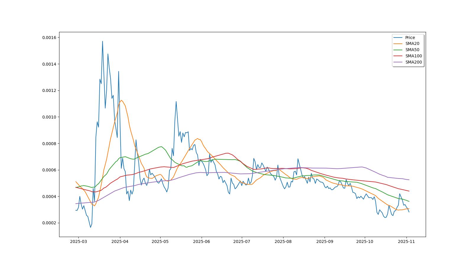 doginme Simple Moving Averages