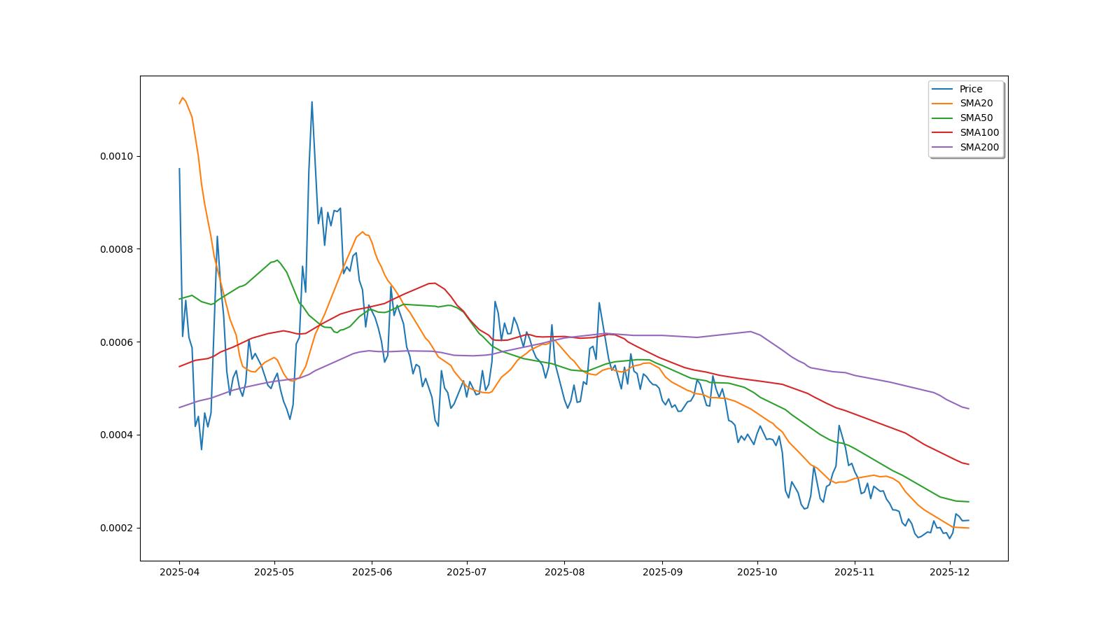 doginme Simple Moving Averages