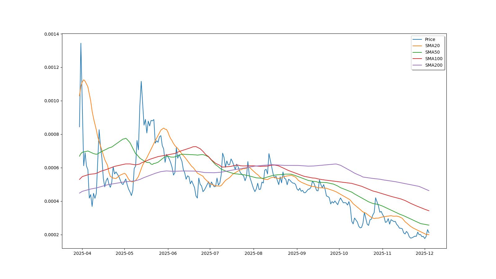 doginme Simple Moving Averages