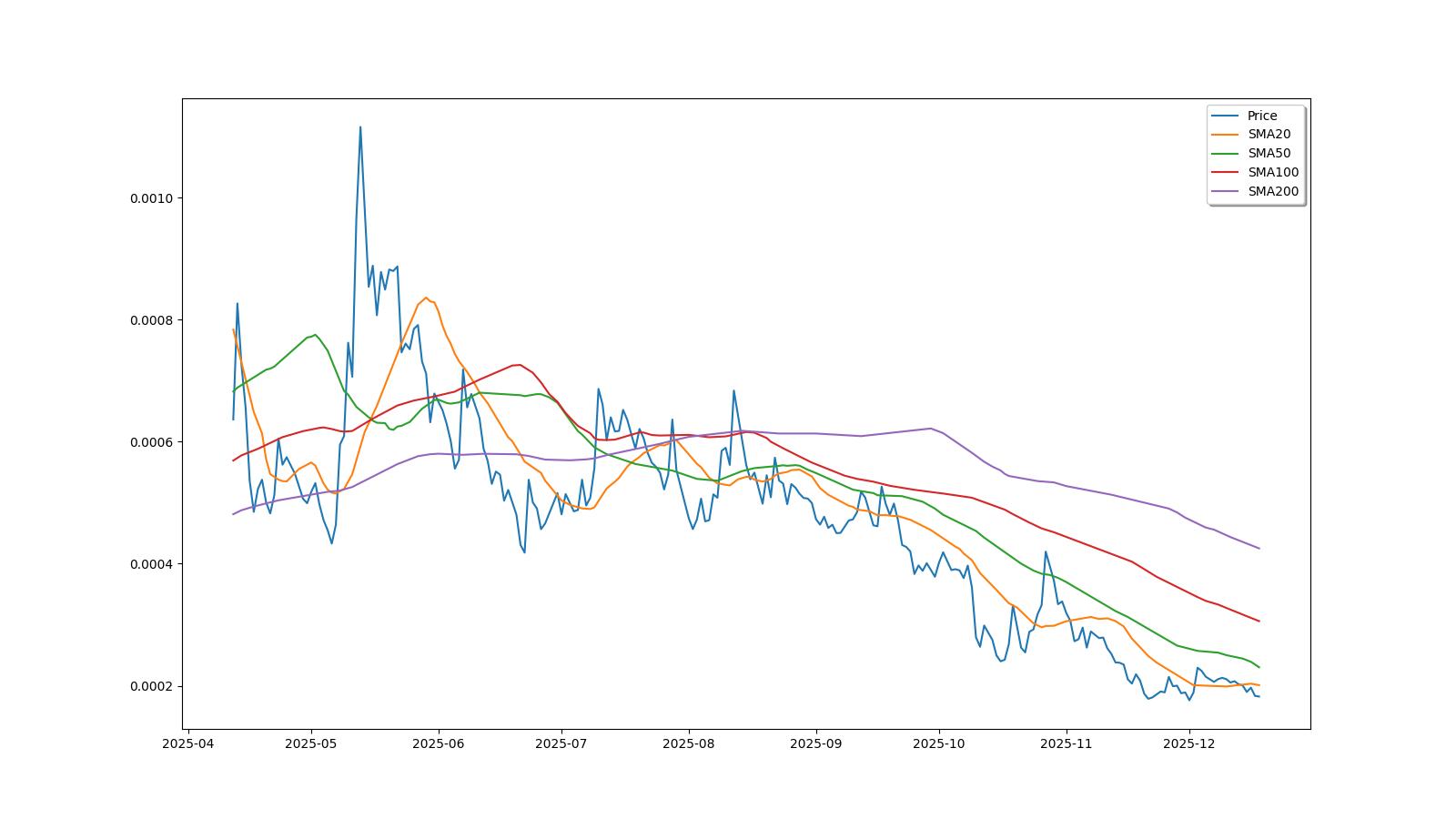 doginme Simple Moving Averages