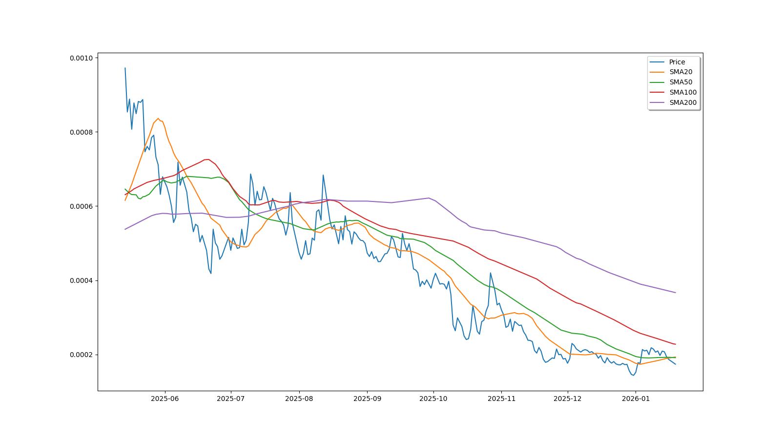 doginme Simple Moving Averages