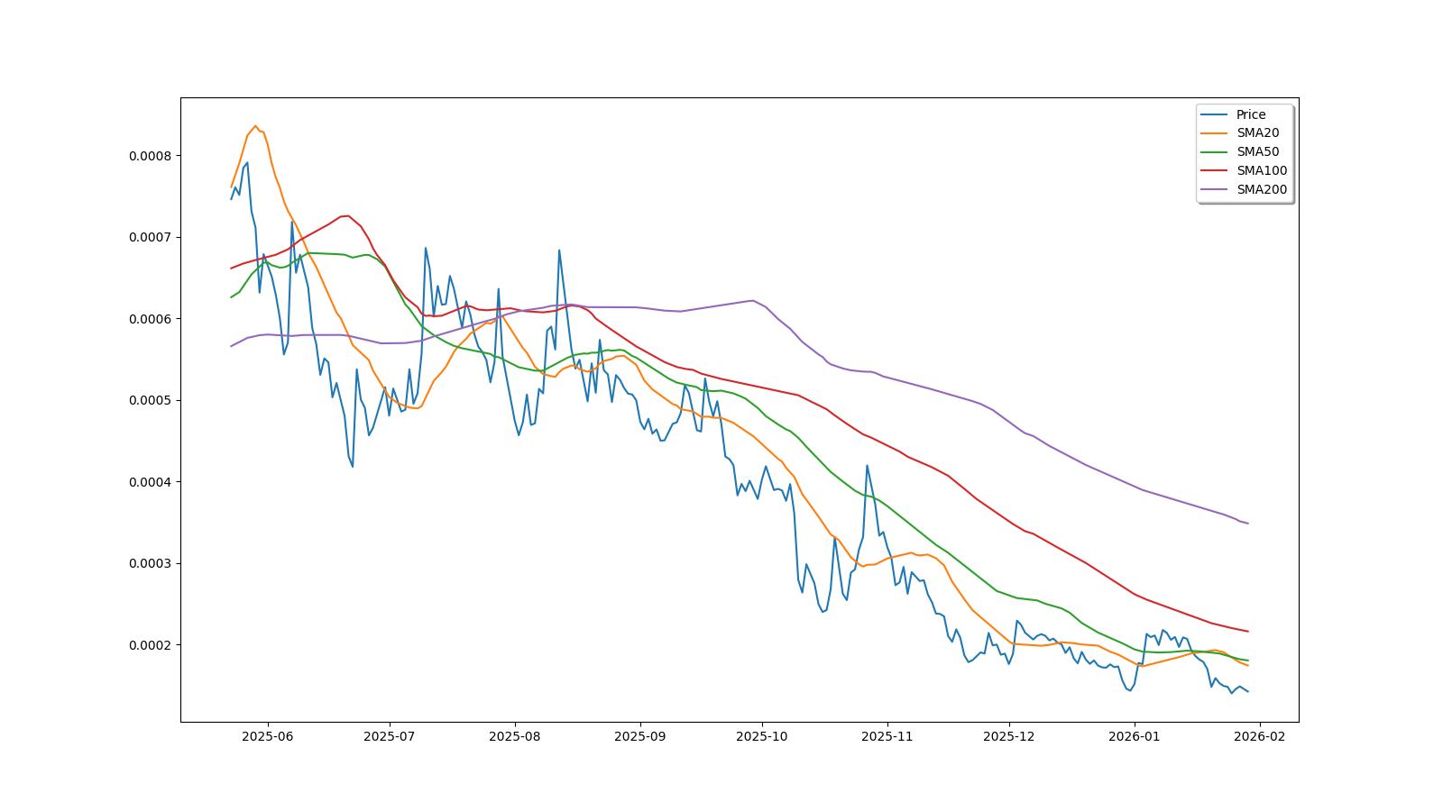 doginme Simple Moving Averages