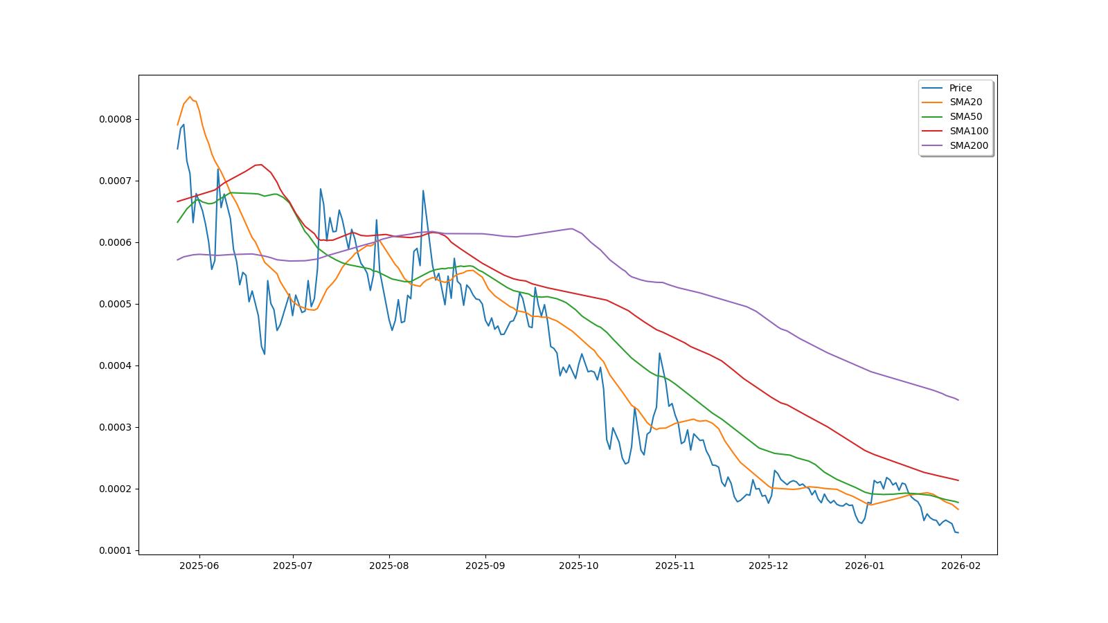 doginme Simple Moving Averages