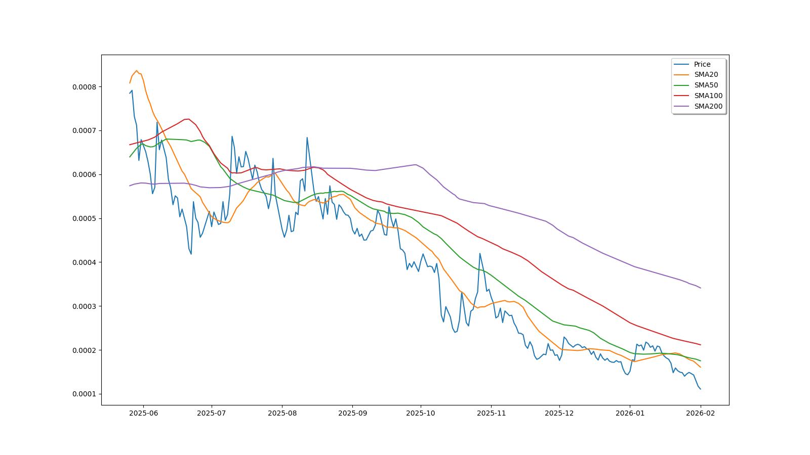doginme Simple Moving Averages