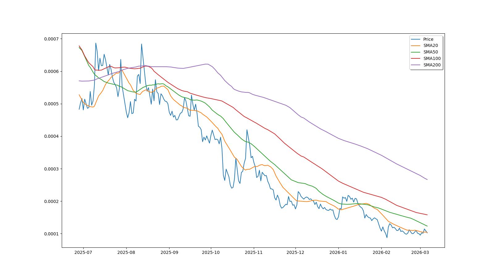 doginme Simple Moving Averages