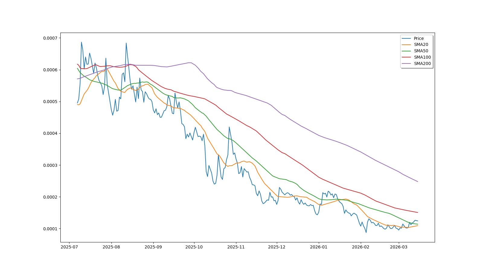 doginme Simple Moving Averages