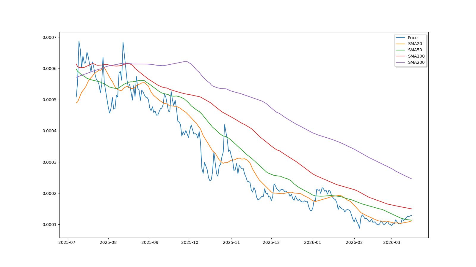 doginme Simple Moving Averages