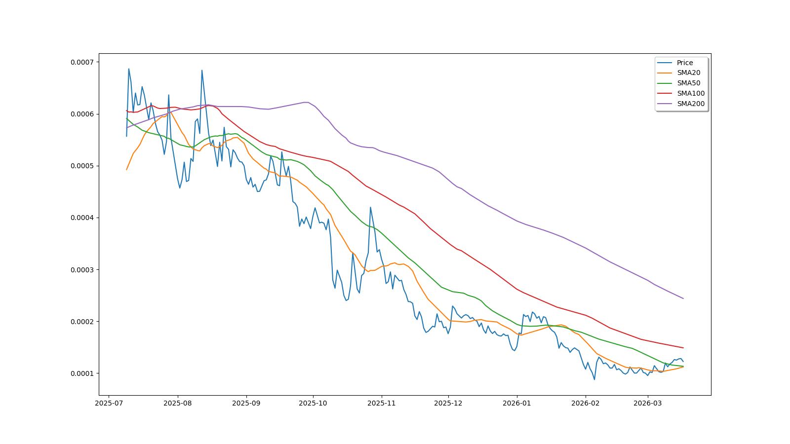 doginme Simple Moving Averages