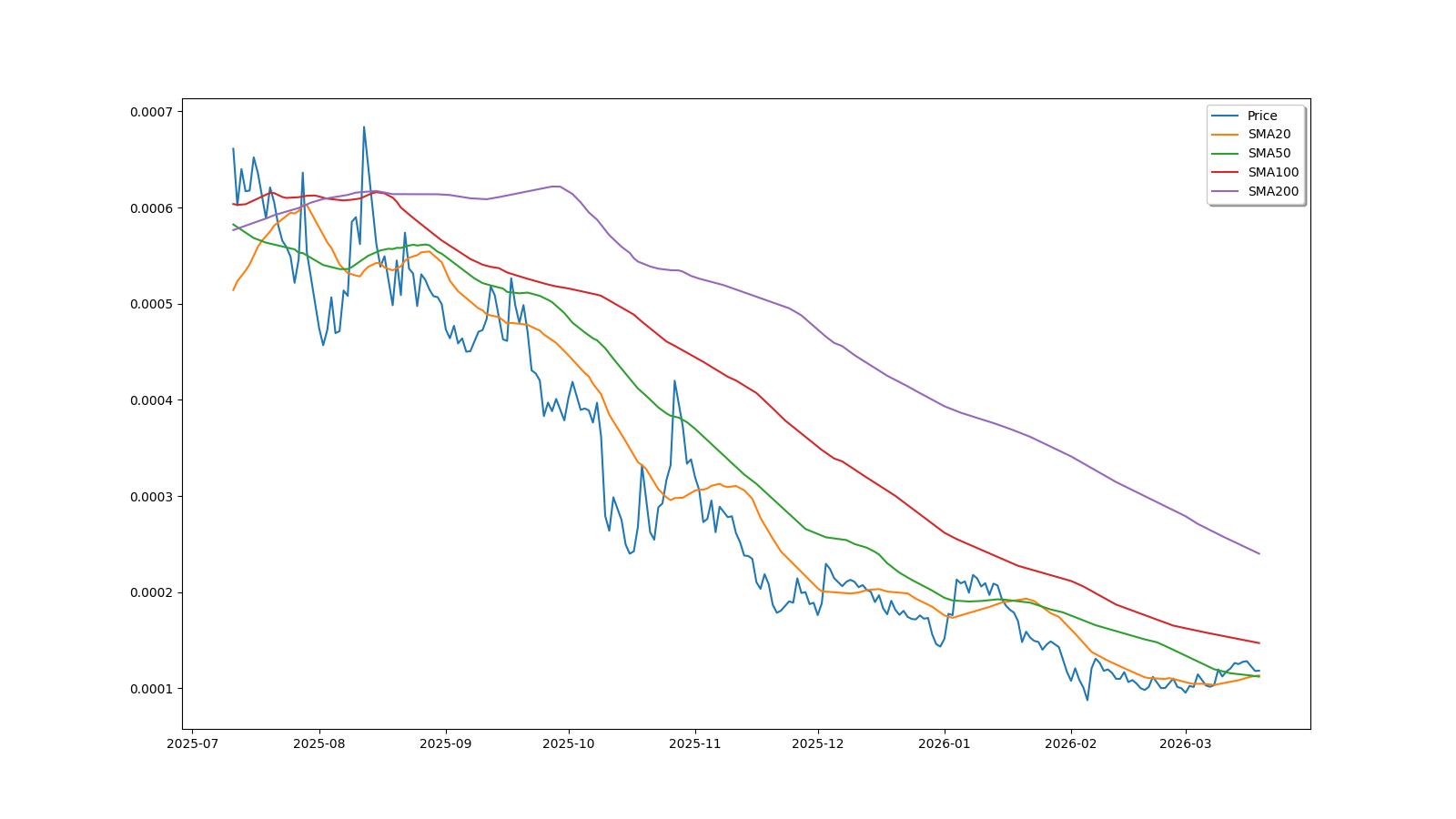 doginme Simple Moving Averages