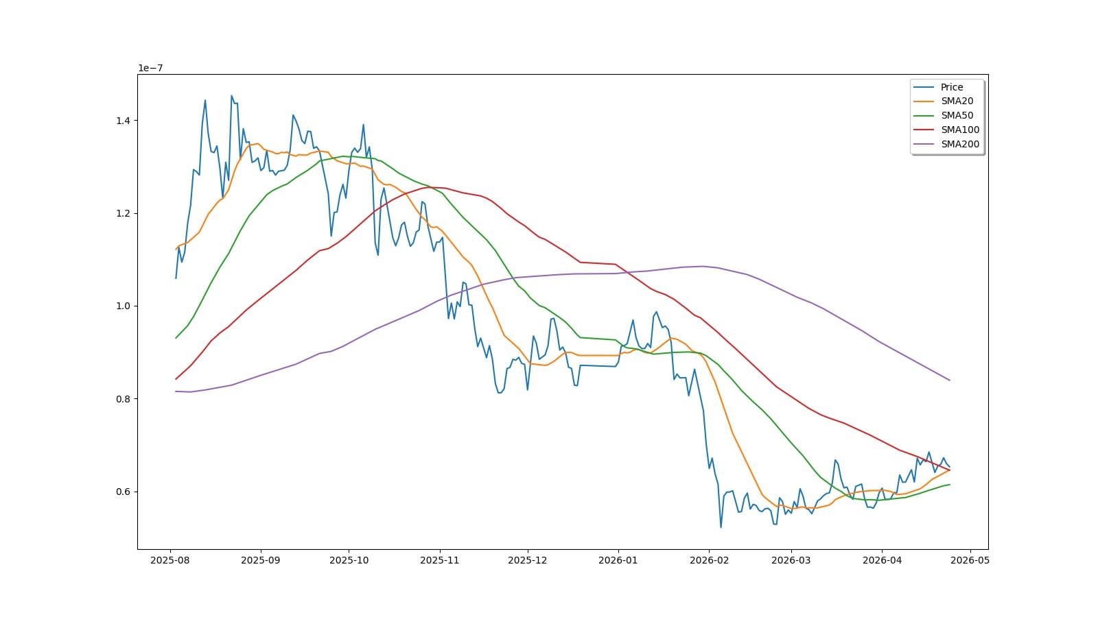 DogPad Finance Simple Moving Averages