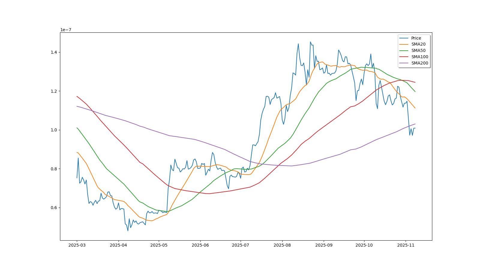 DogPad Finance Simple Moving Averages