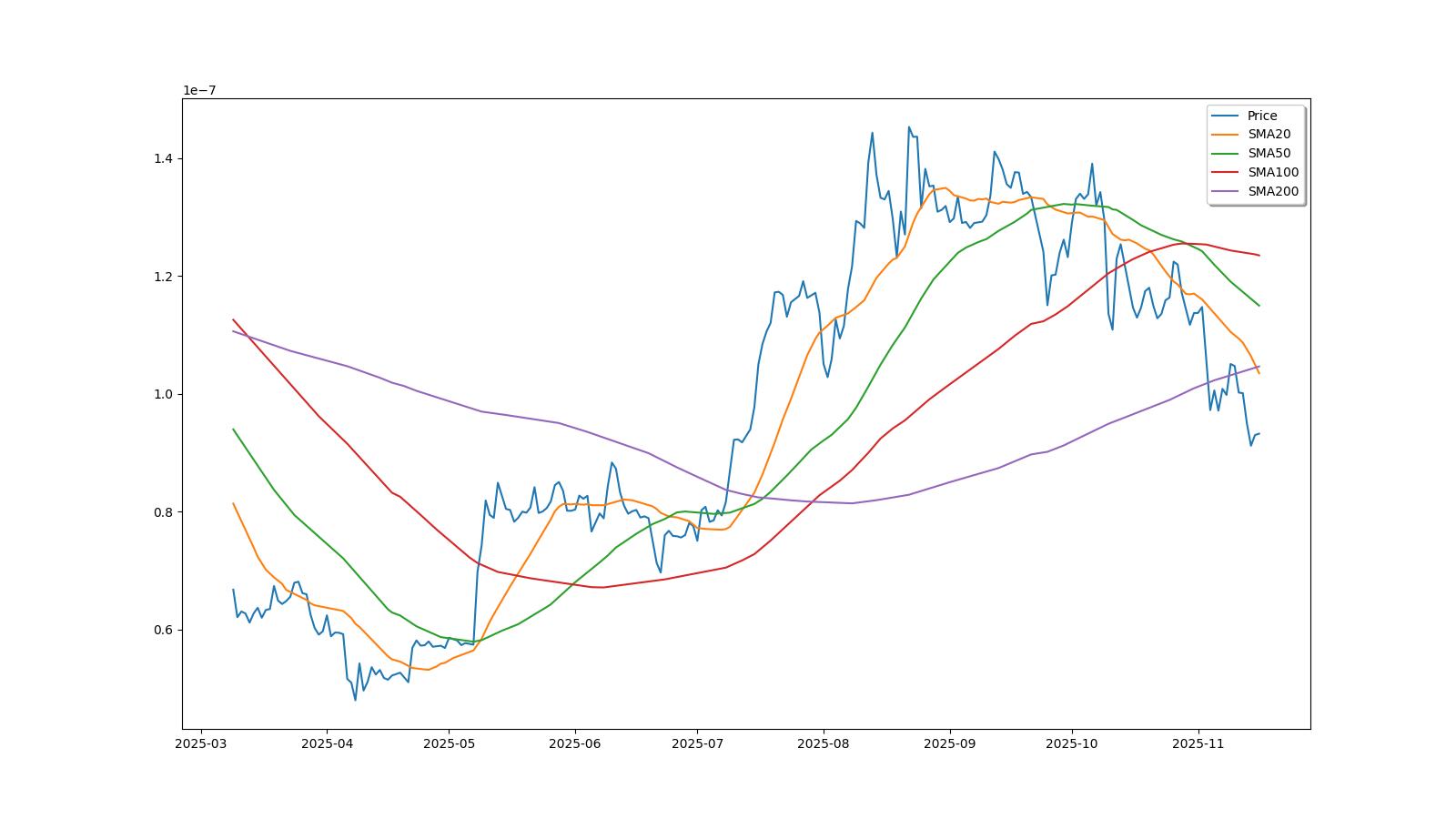 DogPad Finance Simple Moving Averages
