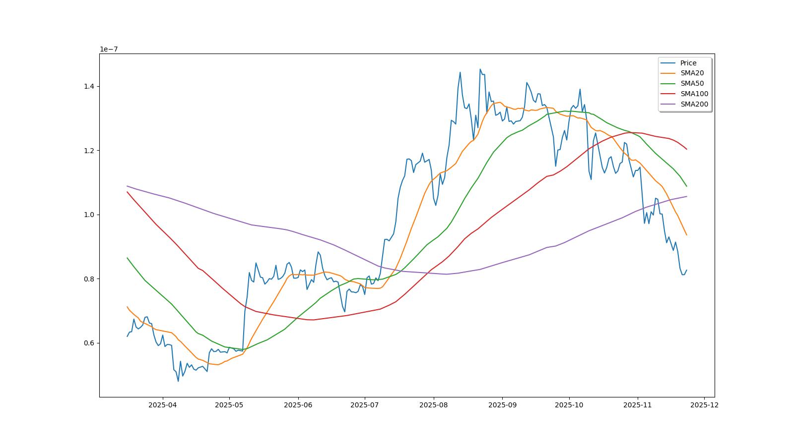 DogPad Finance Simple Moving Averages
