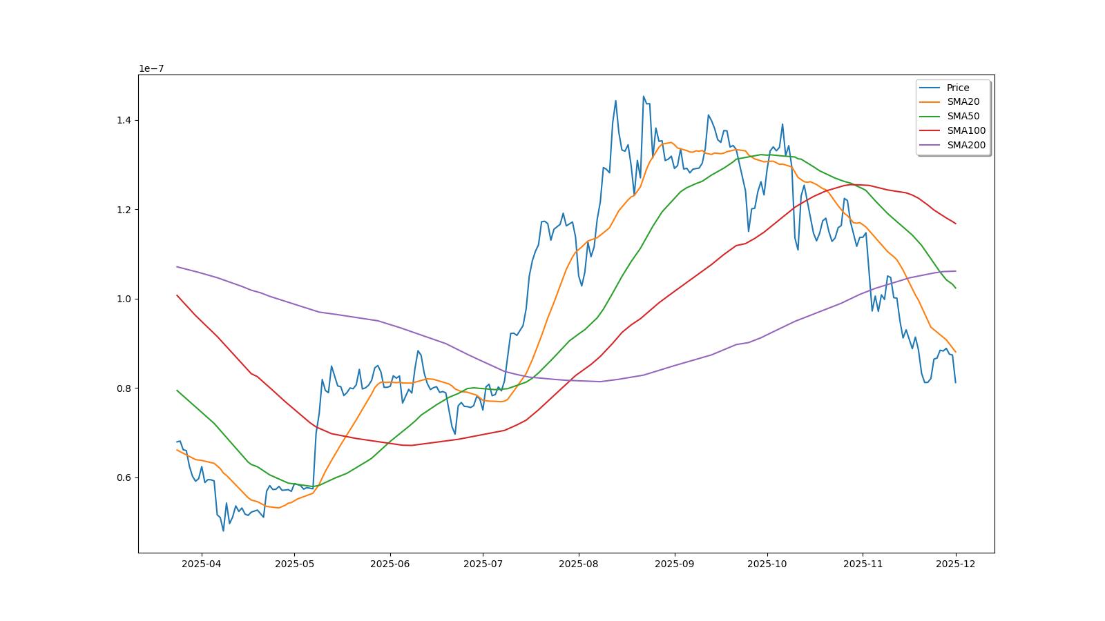 DogPad Finance Simple Moving Averages