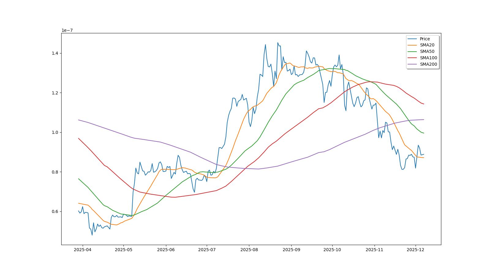 DogPad Finance Simple Moving Averages