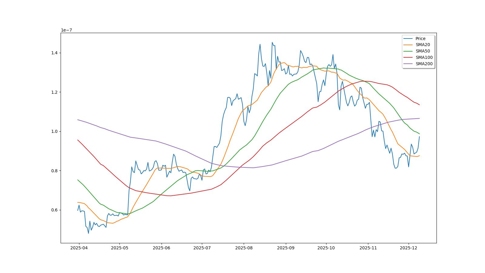 DogPad Finance Simple Moving Averages