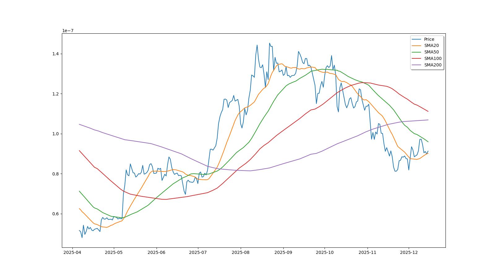 DogPad Finance Simple Moving Averages