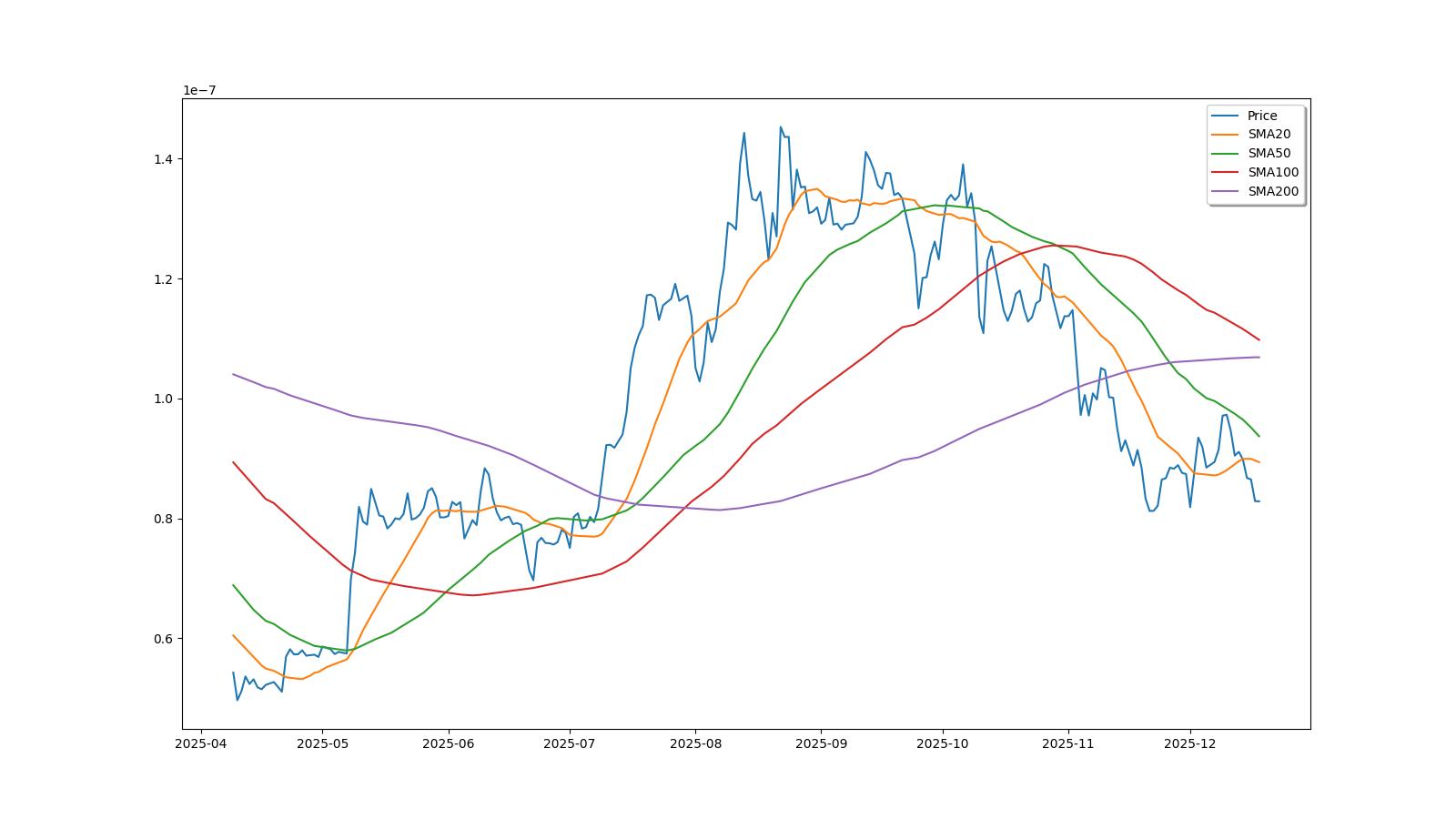 DogPad Finance Simple Moving Averages