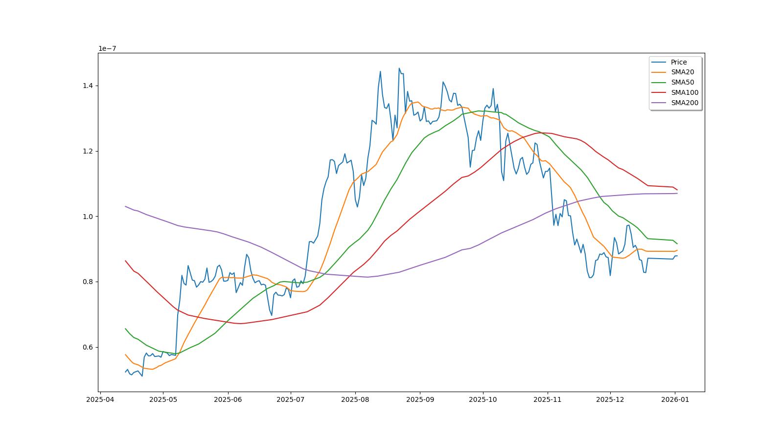 DogPad Finance Simple Moving Averages