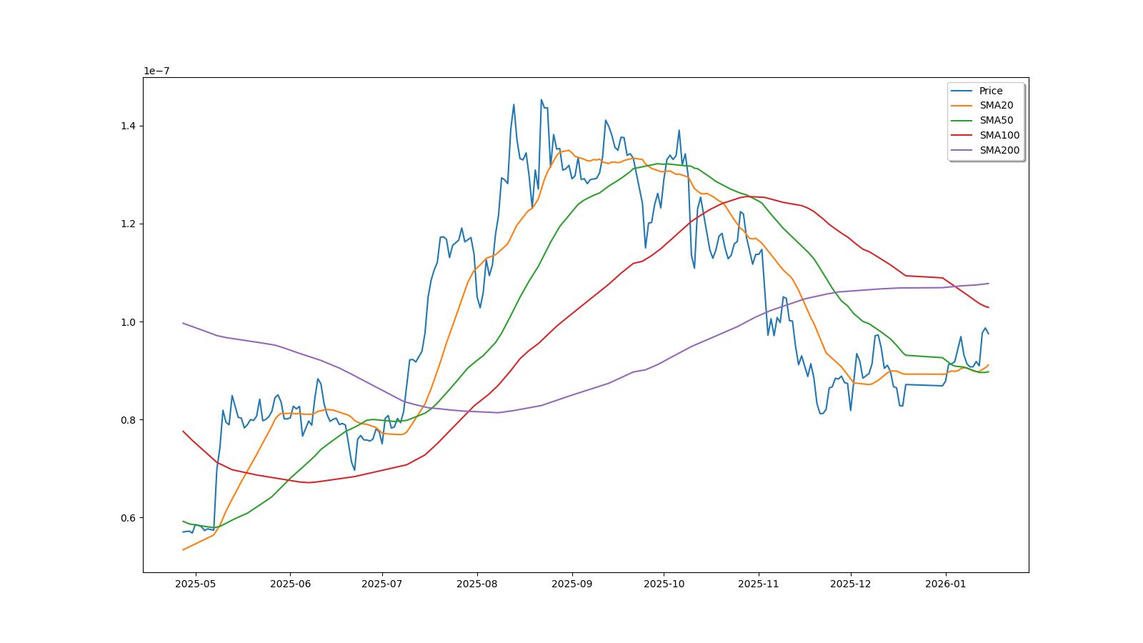 DogPad Finance Simple Moving Averages