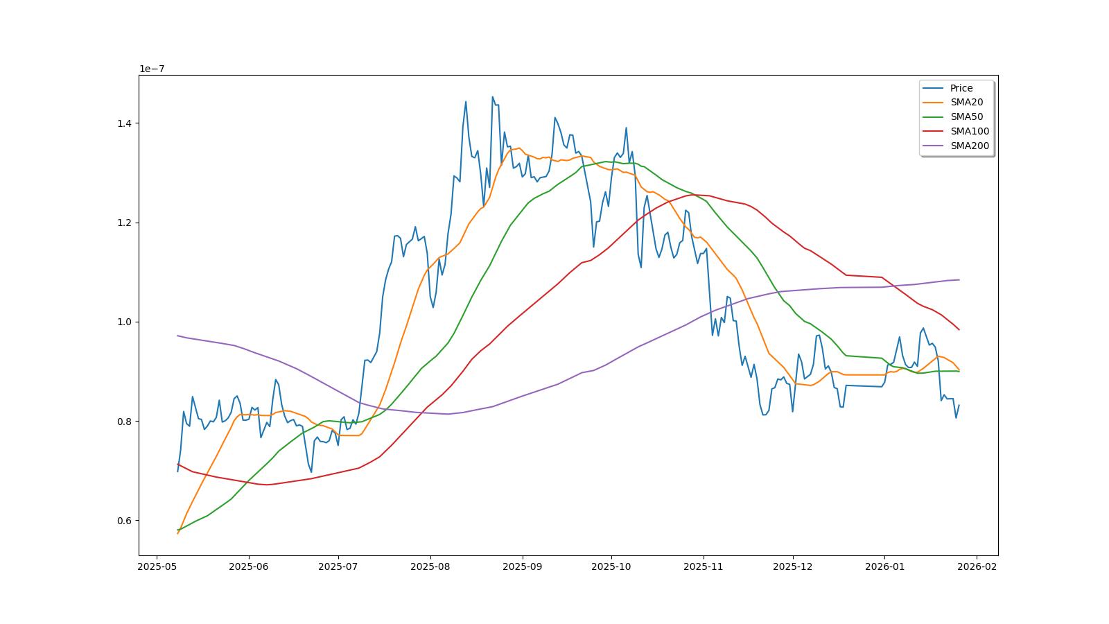 DogPad Finance Simple Moving Averages
