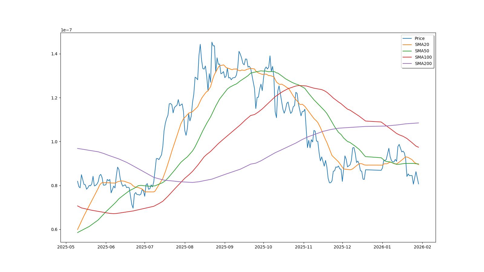 DogPad Finance Simple Moving Averages
