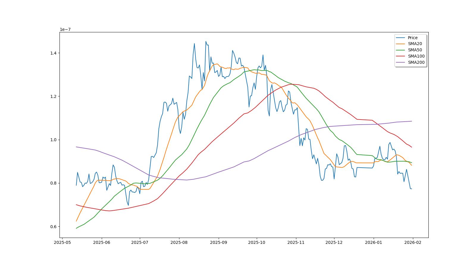 DogPad Finance Simple Moving Averages