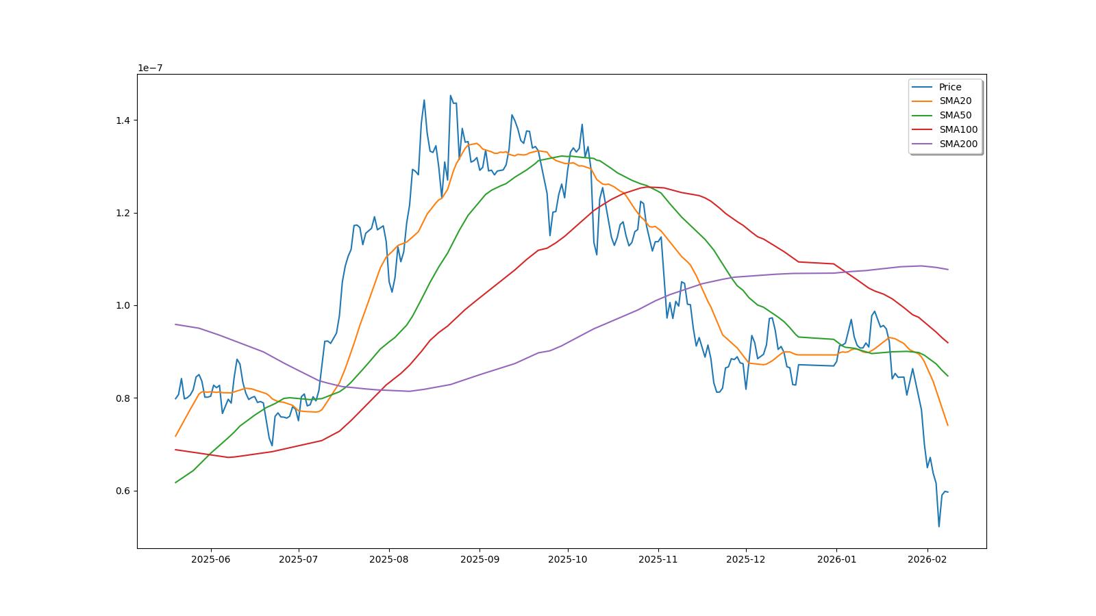 DogPad Finance Simple Moving Averages
