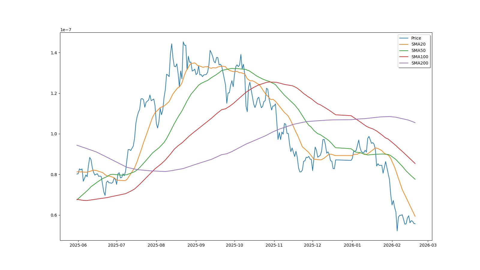 DogPad Finance Simple Moving Averages