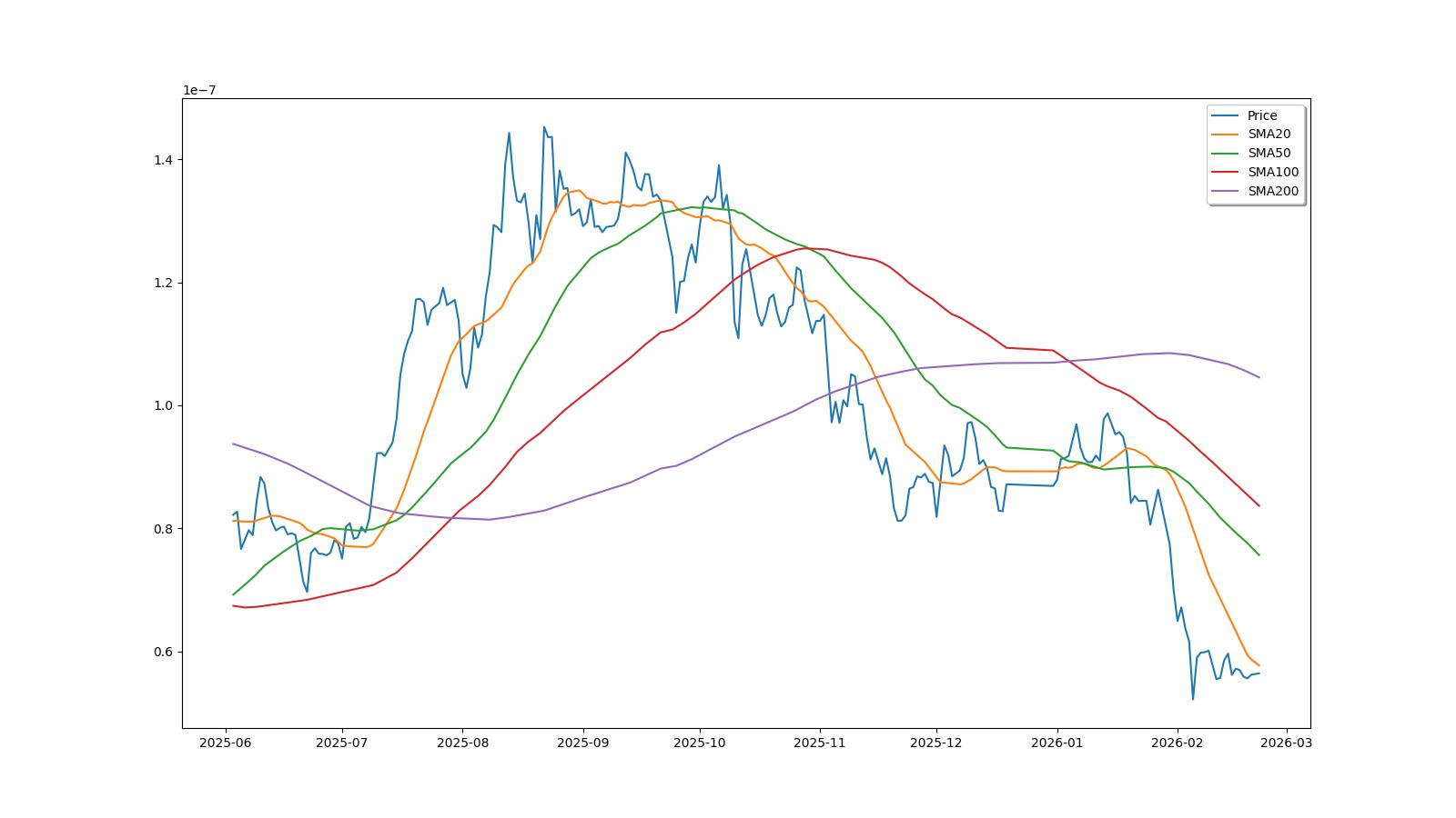 DogPad Finance Simple Moving Averages