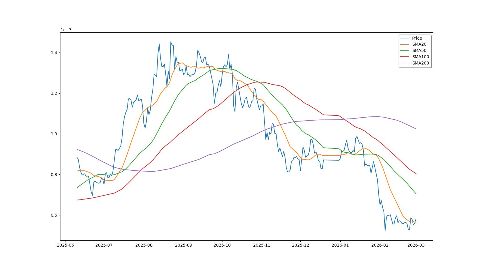 DogPad Finance Simple Moving Averages