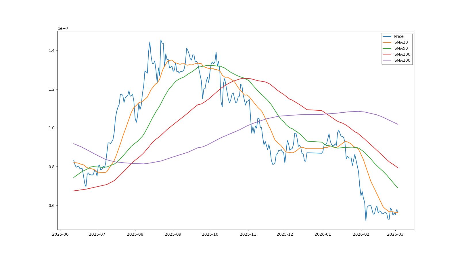 DogPad Finance Simple Moving Averages