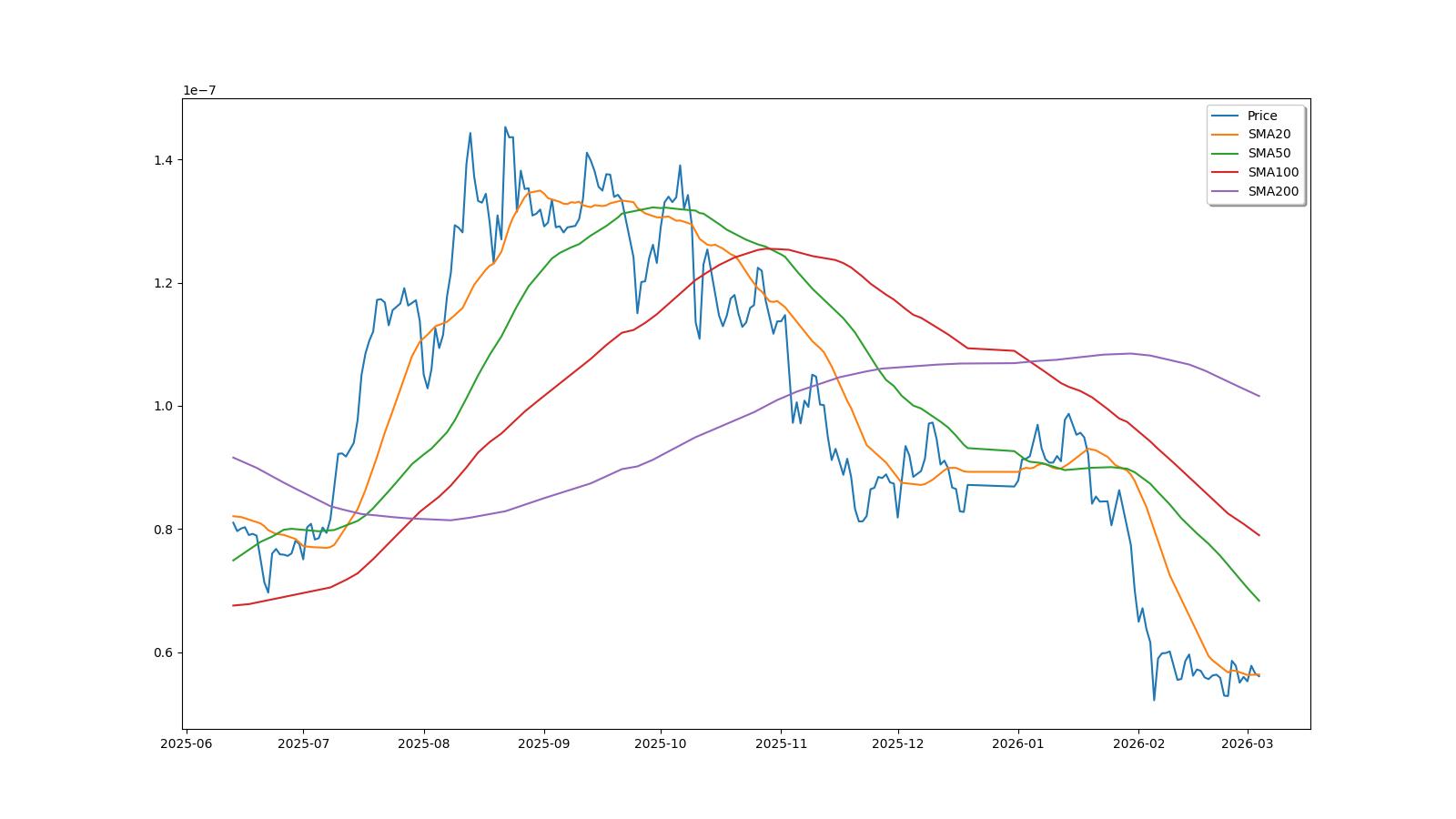 DogPad Finance Simple Moving Averages
