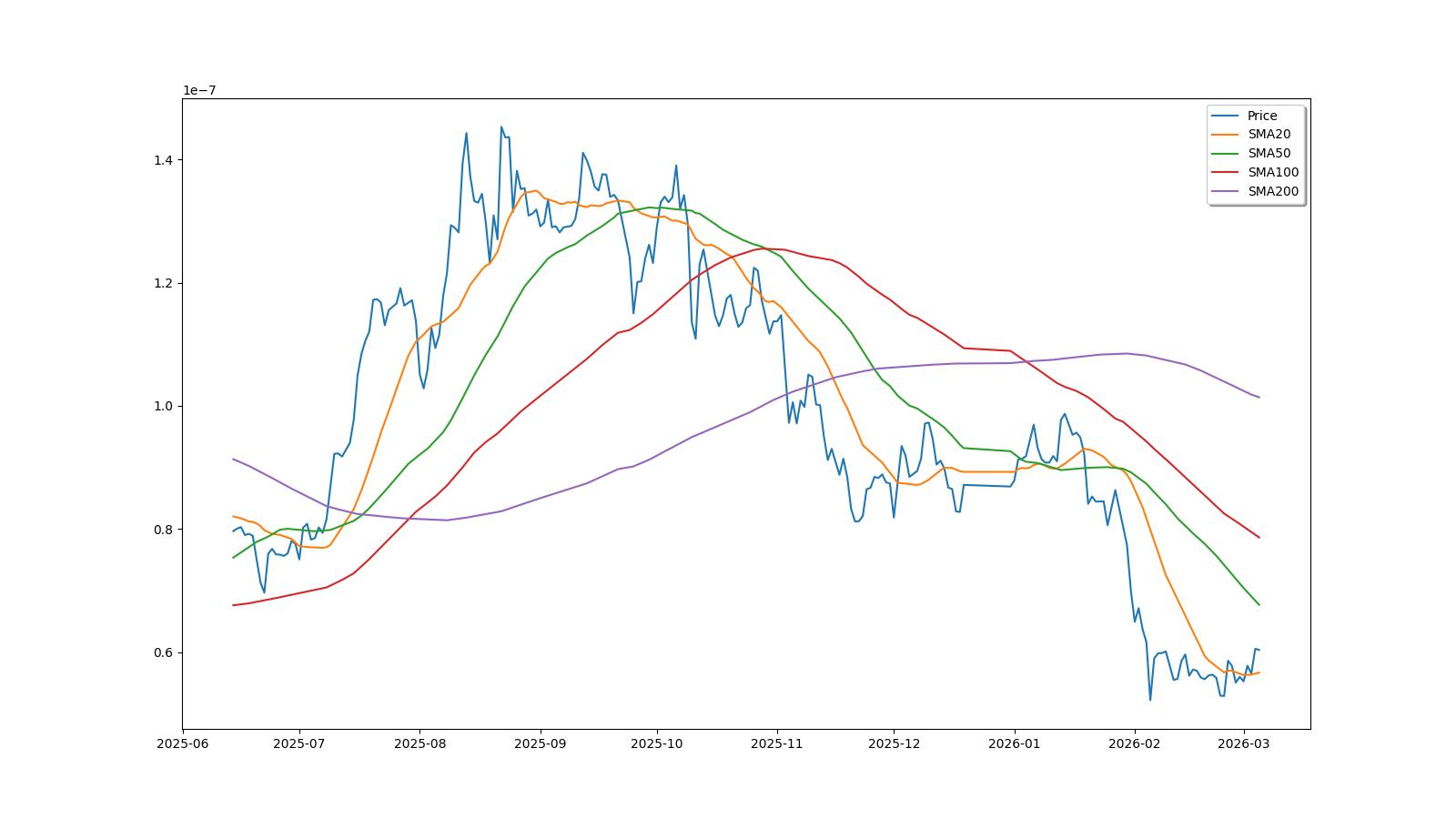 DogPad Finance Simple Moving Averages