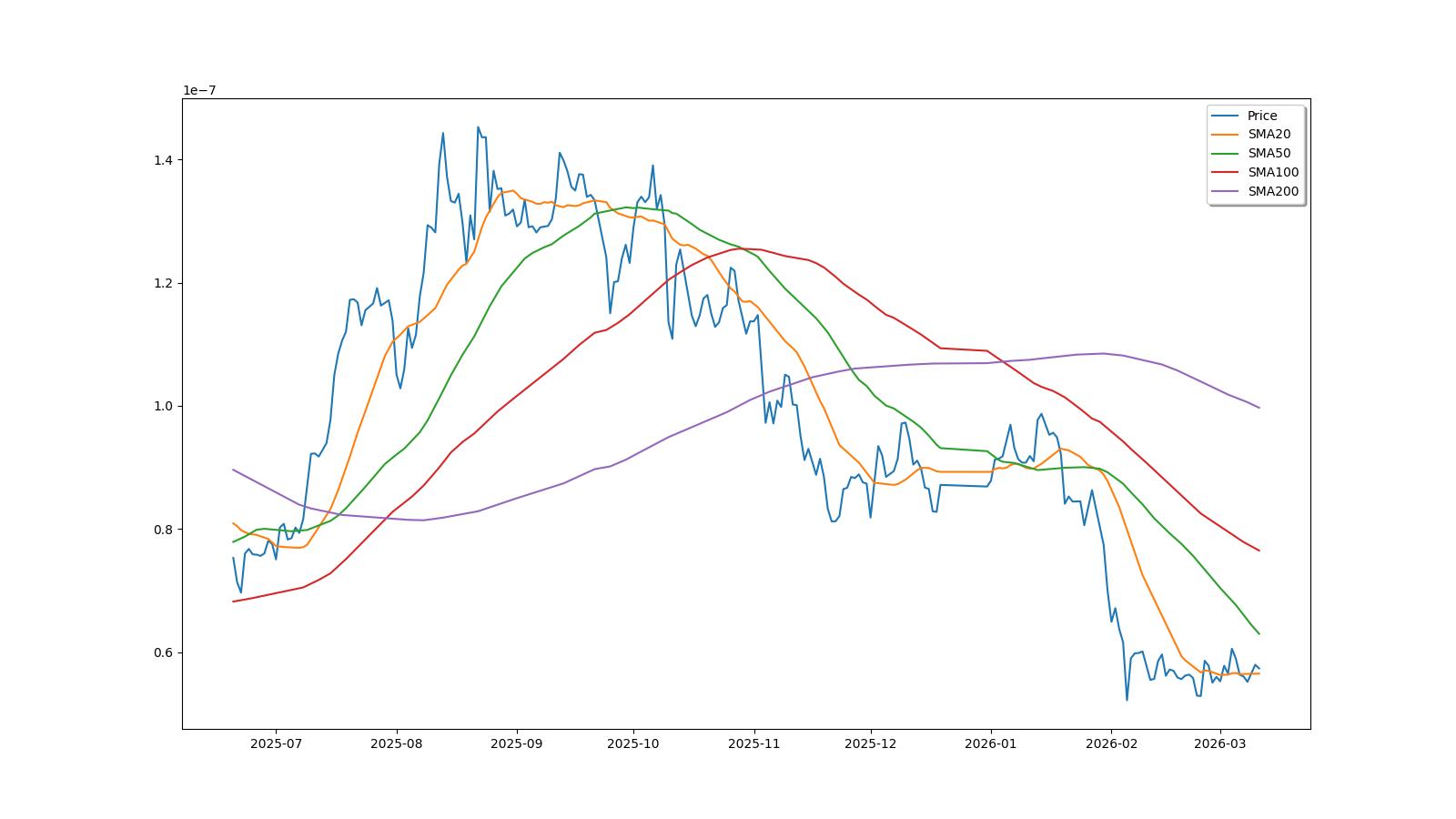 DogPad Finance Simple Moving Averages