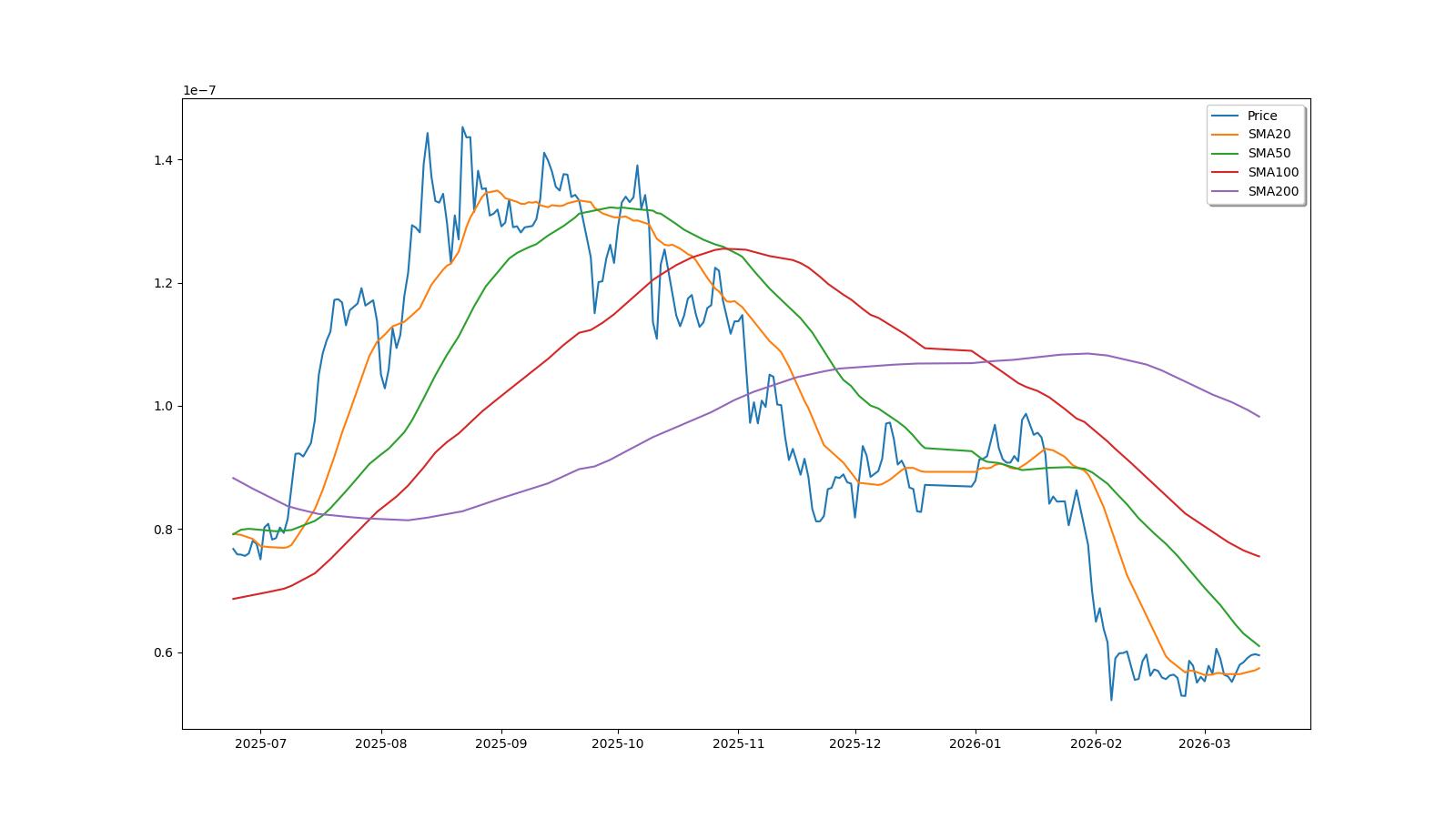 DogPad Finance Simple Moving Averages