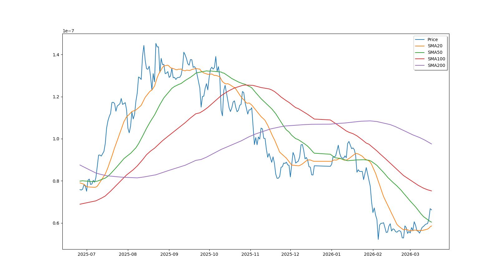 DogPad Finance Simple Moving Averages