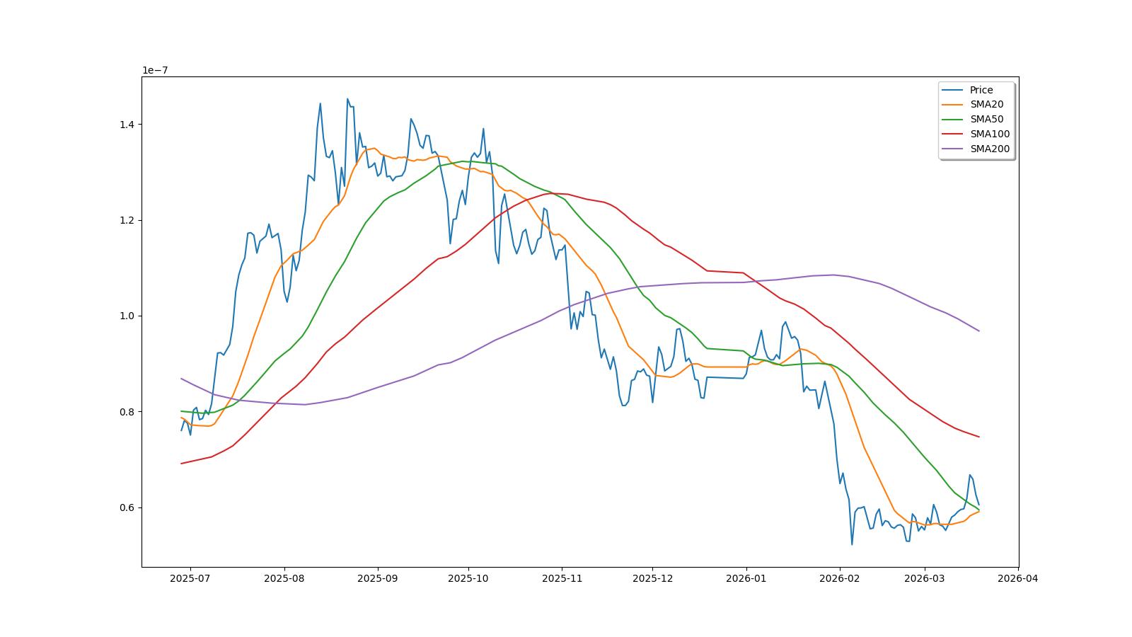 DogPad Finance Simple Moving Averages