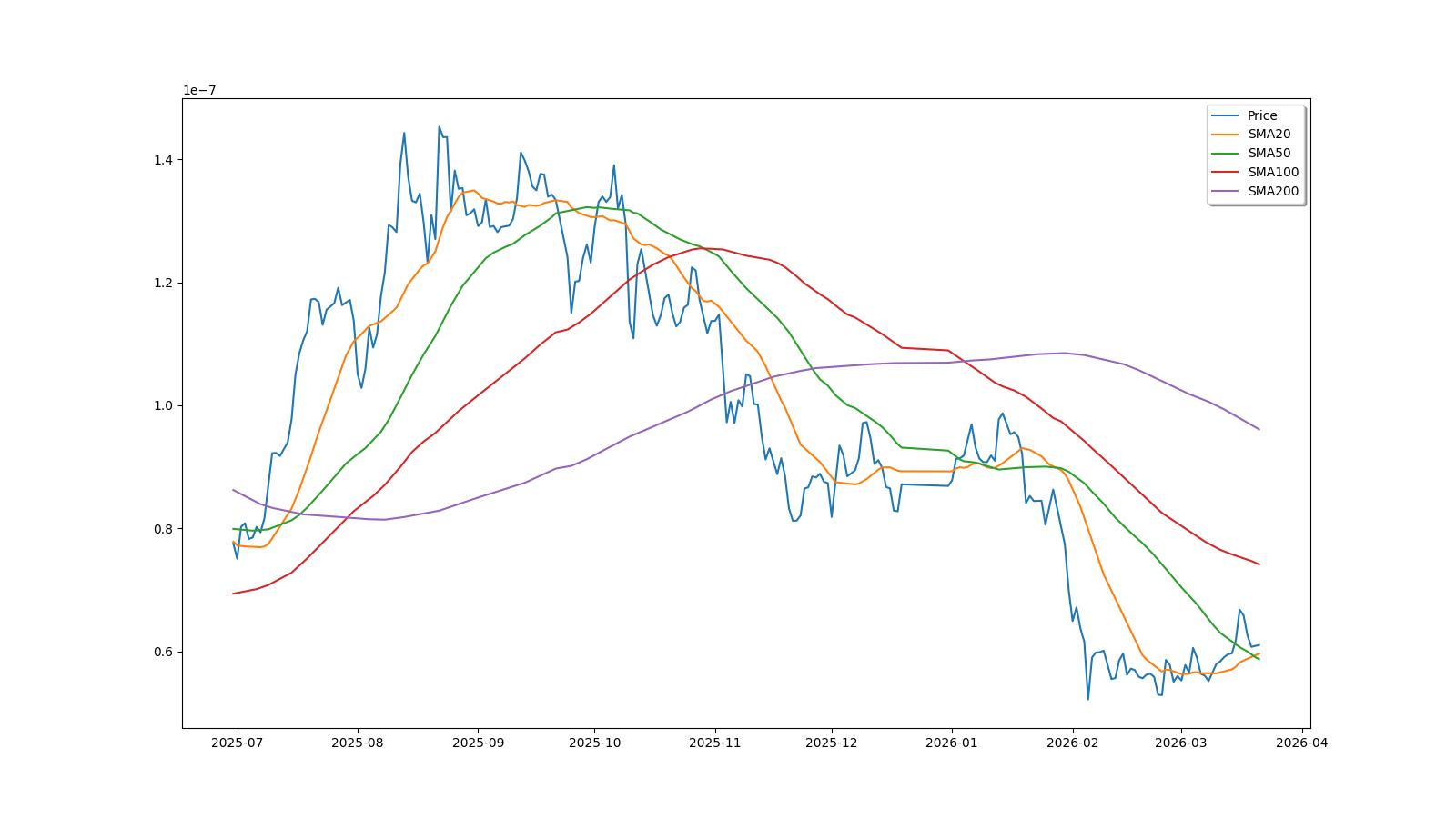 DogPad Finance Simple Moving Averages