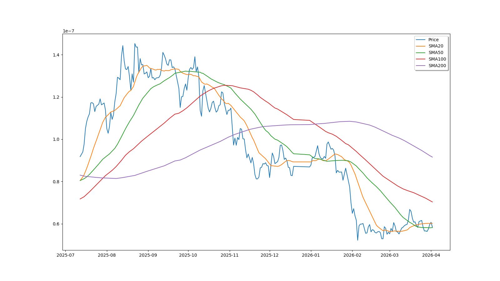 DogPad Finance Simple Moving Averages